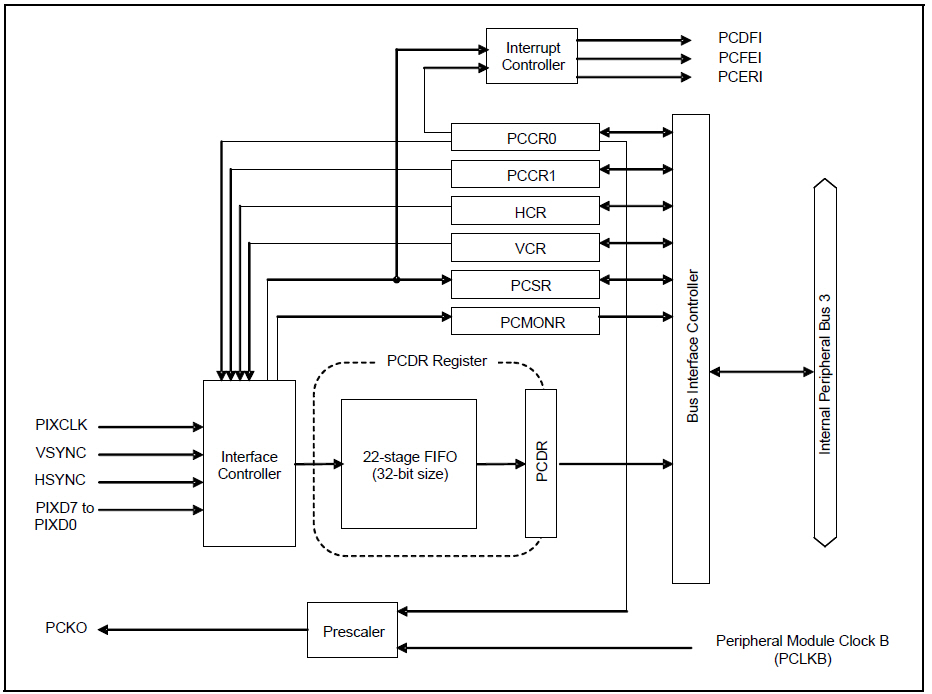Get the Picture with the RX631 Parallel Data Capture Unit - RX Blog ...