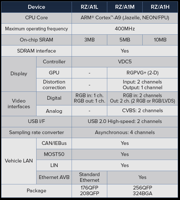 Renesas RZ: An MCU or an MPU? - RZ Blog - Forum - RZ Blog - Renesas ...