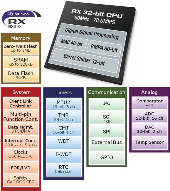 Designing Safe, Secure Applications Using the RX210 - RX Blog - Blog ...