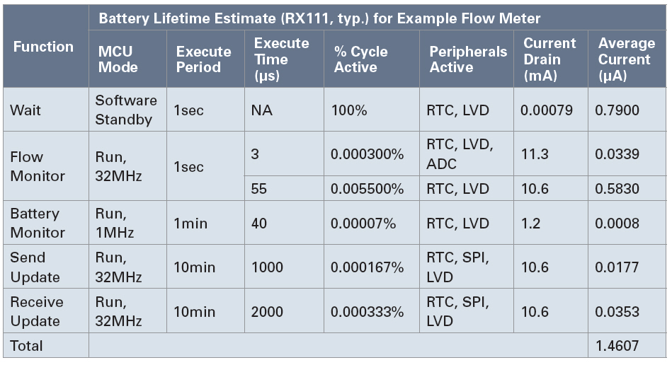 RX100 Ultra-Low-Power Design Techniques - RX Blog - Blog - RX Blog ...